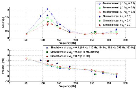 Comparison Of Measured And Simulated Flame Describing Function Download Scientific Diagram