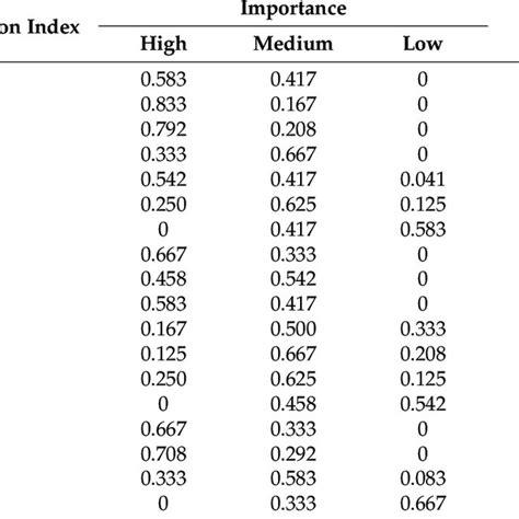 Gray Statistical Weight Vectors Of Evaluation Indicators In The Gray