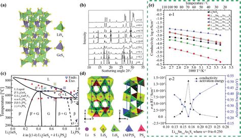 A The Structure Of The Thio‐lisicon The Structure Drawn In The Figure Download Scientific