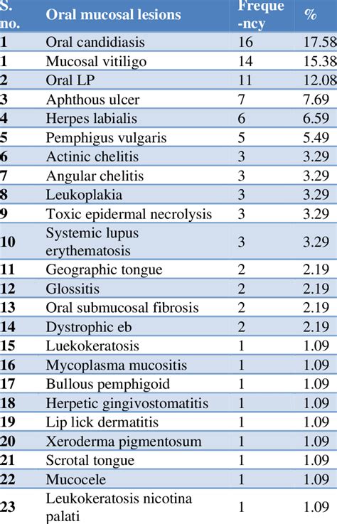 Frequency Of Oral Mucosal Lesions Download Scientific Diagram