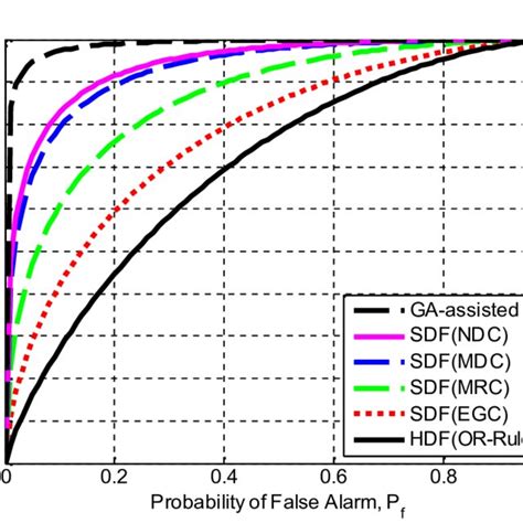 Roc Performance Comparison Of Cooperative Spectrum Sensing Using Sdf Download Scientific