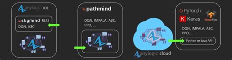 Using Simulation To Train And Test Artificial Intelligence For Business Applications AnyLogic