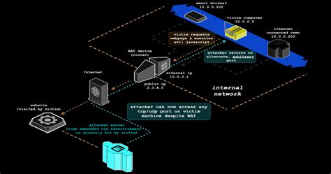 Hackers Access Tcpudp Service Using Natfirewall Bypass Attack Cybersrc