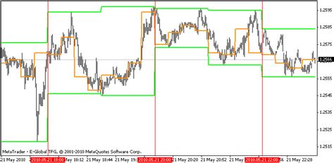Free Download Of The Multitimeframe Indicators Indicator By Cmillion For Metatrader 4 In The