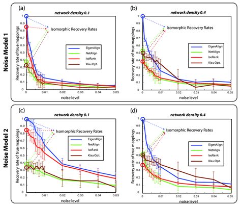 Performance Evaluation Of Alignment Methods Over Erdös Rényi Graphs Download Scientific