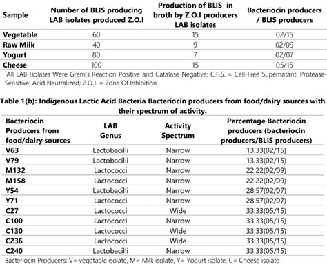 A Overall Production Of Bacteriocin Inhibitory Substances From