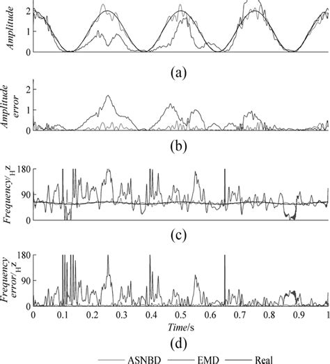 Vibration Signals Of All The Data Sets A B And C Are The