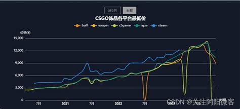 csgo搬砖饰品市场下跌分析，是跑还是入？ csdn博客