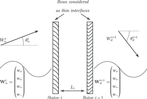 Sketch Of The Actuator Disk Theory Applied On Turbine Stage Download