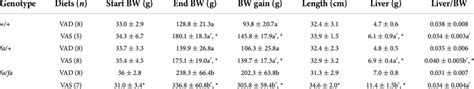 Body Weight Bw Body Length Liver Weight Liverbw Ratio And Bw