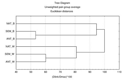 Qualitative Dendrogram Of Similarity Matrix Speciesrecords Among