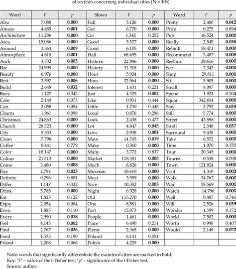 Analysis Of Variance Anova Of The Occurrence Of Words In The Sets