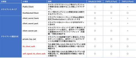 Fapiとは？｜高度なセキュリティレベルのapiガイドラインを徹底解説｜ブログ｜nriセキュア