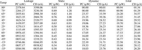Total Static Dynamic And Leakage Power Consumption Of Regenerative Download Table