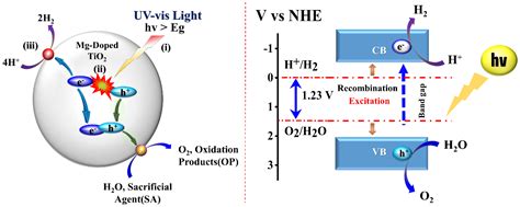 Hydrothermally Derived Mg Doped Tio2 Nanostructures For Enhanced H2