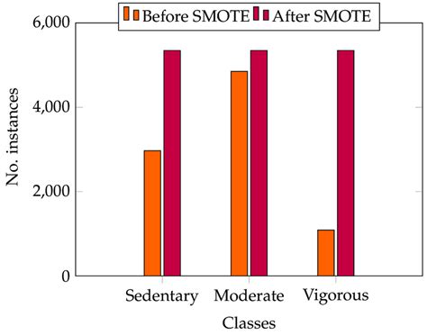 Comparison Of Number Of Instances Before And After Applying The Smote