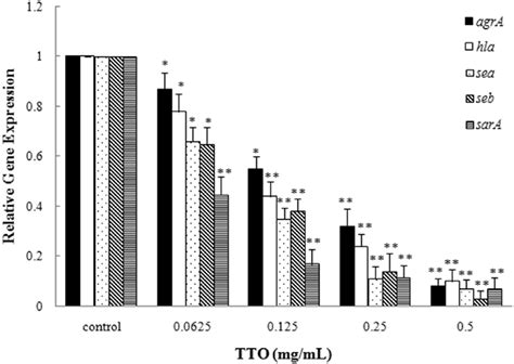 Relative Expression Levels Of Agra Sara Hla Sea And Seb In S Aureus