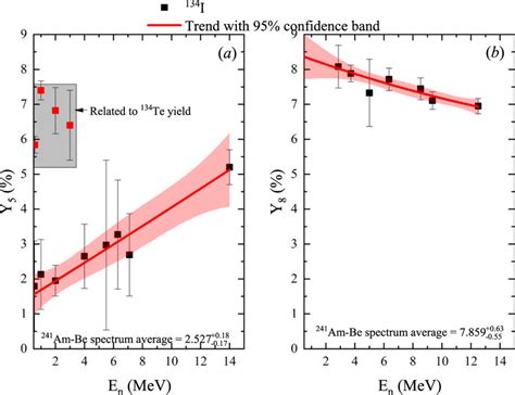 Constructed As In Figure 6 For The Fission Yield Of ¹³⁴i Download