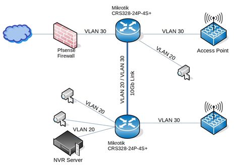 Embarrassed New User Vlan Issues Beginner Basics Mikrotik Community