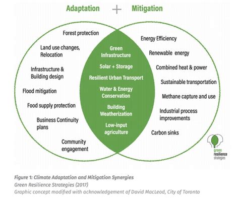 Designing For Climate Resilience Rtf Rethinking The Future