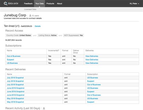 Licensed Data Data Axle