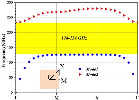Figure 2 From Submillimeter Wave Rectangular Waveguide And Its Flange Design Based On Gap