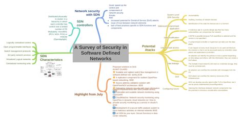 A Survey Of Security In Software Defined Networks Potential Atacks