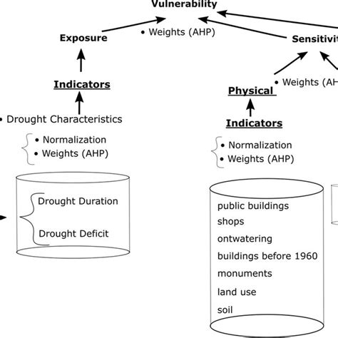 Overview Of The Vulnerability Assessment Method For Groundwater