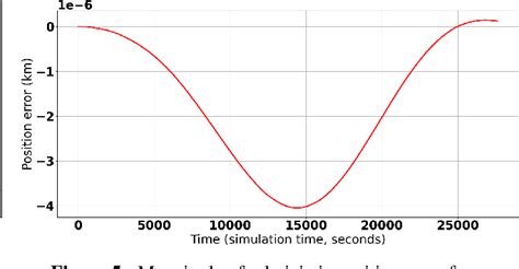 Figure 5 From Relativistic Localization For Solar System Navigation Semantic Scholar