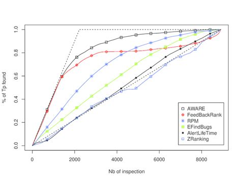 1 Fault Detection Rate Of The Violation Ranking Algorithms Tested For