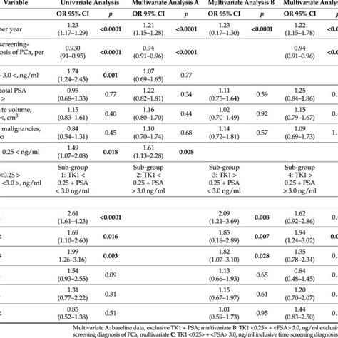 Evaluation Of Baseline Data By Univariate And Multivariate Analyses For