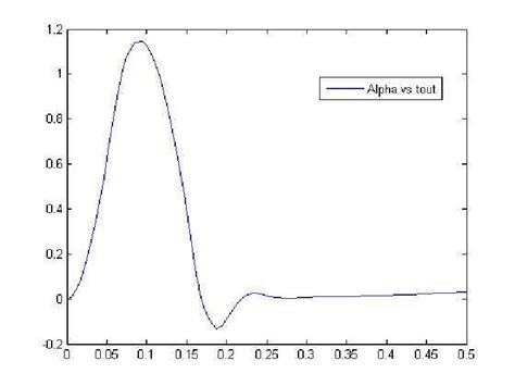 Unit Step Response Of Alpha For 2dof Pid Controller Download