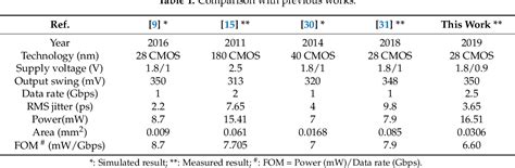 Table 1 From A 25 Gbps 10 Lane Low Power Lvds Transceiver In 28 Nm