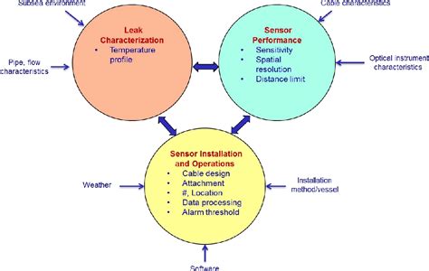 Table 1 From Offshore Pipeline Leak Detection System Concepts And Feasibility Study Semantic