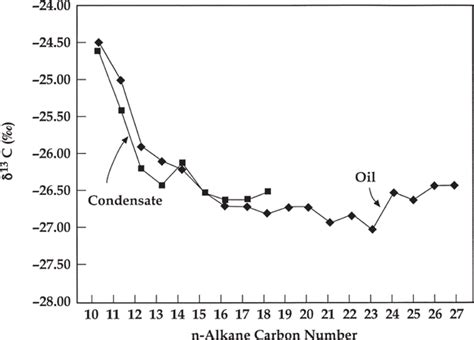 Isotopic Parameter Data For Oiloil And Oilsource Rock Correlations