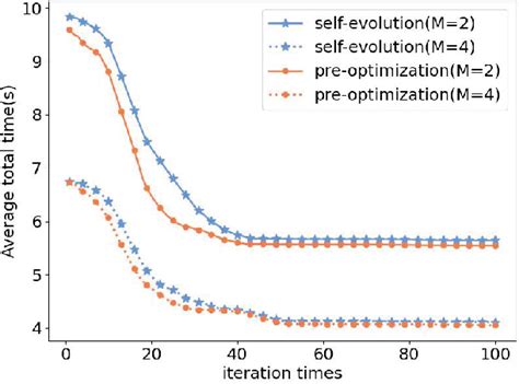 Figure 3 From Computation Offloading And Resource Allocation In C Ran