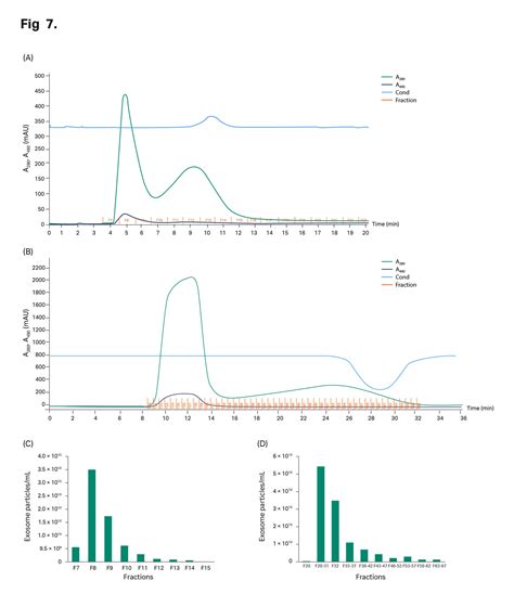 Exosome Isolation In A Scalable Workflow For Purification Of Exosomes