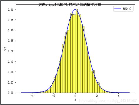 Python实现抽样分布单个正态总体模拟服从正态分布怎么模拟观测值 Csdn博客
