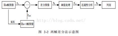 运动目标检测 帧间差分法 帧间差分法图片 csdn博客