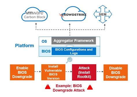 Exploring Bios Security In Optiplex Series