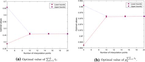 Gap Of Lower Bound And Upper Bound Based On Number Of Interpolation