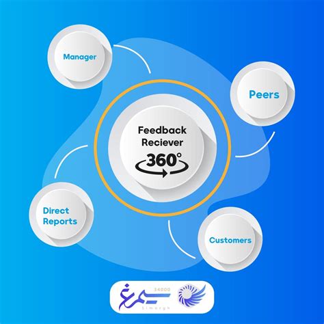 ارزیابی عملکرد با استفاده از ارزیابی 360 درجه سیستم‌های منابع انسانی سیمرغ