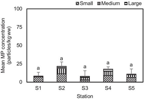 Mean Concentration Of Mps In The Water A And Sediment B Samples
