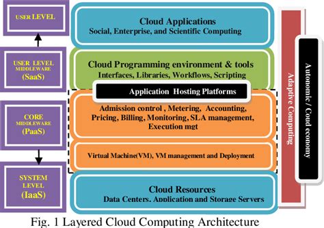 Figure 1 From A SLA Based Autonomic Resource Management Model For Cloud