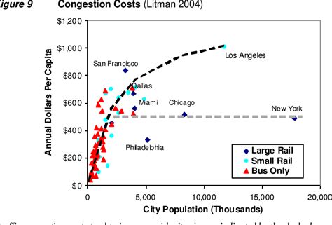 Figure 9 From Comprehensive Analysis Of Traffic Congestion Costs And