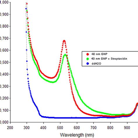Uv Vis Spectrum Of The Conjugate Download Scientific Diagram