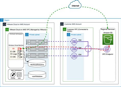 Storage Options And Designs For Vmware Cloud On Aws Aws Storage Blog