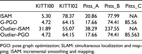 Table 1 From Incremental 3 D Pose Graph Optimization For Slam Algorithm