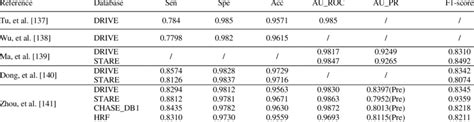 Performance Evaluations Of Gans For Retinal Vessel Segmentation
