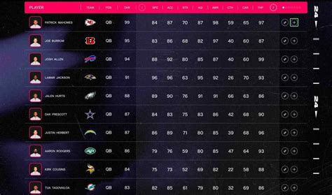 Mahomes Leads The Quarterback Pack In Eas Madden Nfl 24 Top 10 List